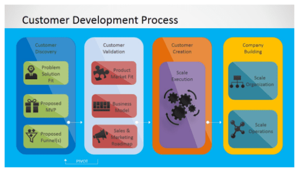 The Customer Development Process: A Comprehensive Guide